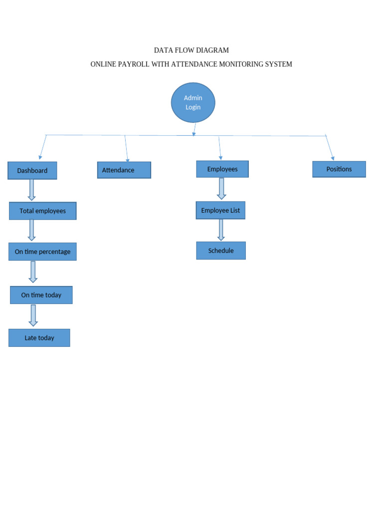Payroll & Attendance System DFD | PDF