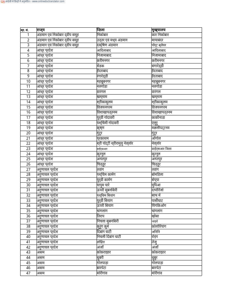 India District List - En.hi | PDF