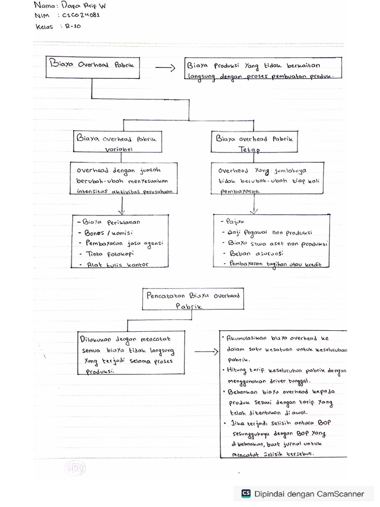 Peta Konsep Bab 3 | PDF