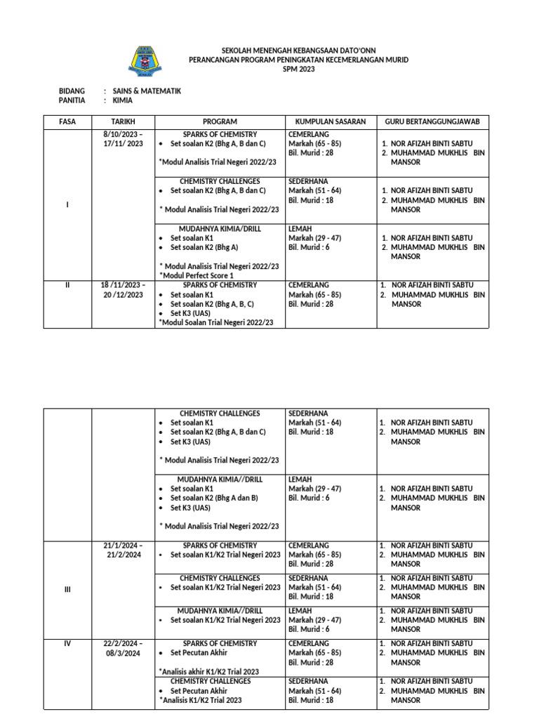 PANITIA KIMIA-PERANCANGAN PROG KECEMERLANGAN SPM 2023 | PDF