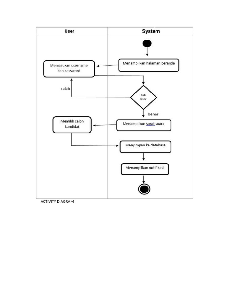 Activity Diagram | PDF