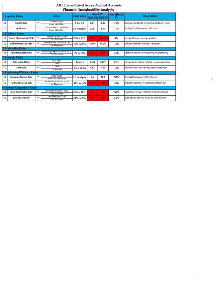 Draft Financial Statements for the Year 2023-24-V3 | PDF | Expense ...