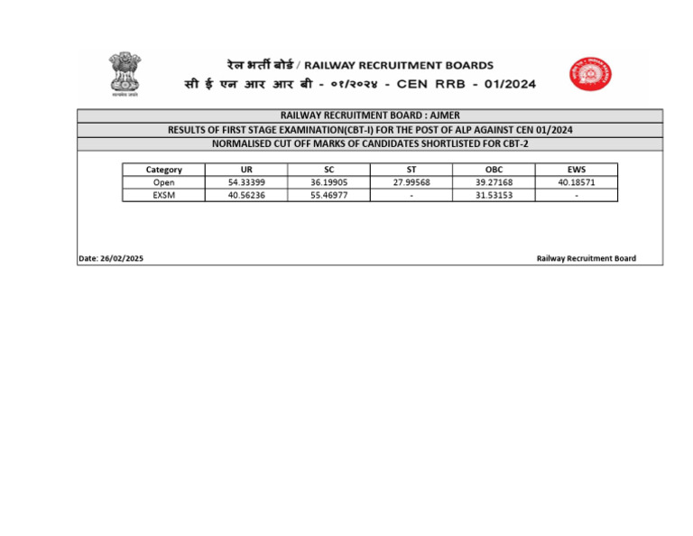 RRB Ajmer Alp Cutoff 2025 | PDF