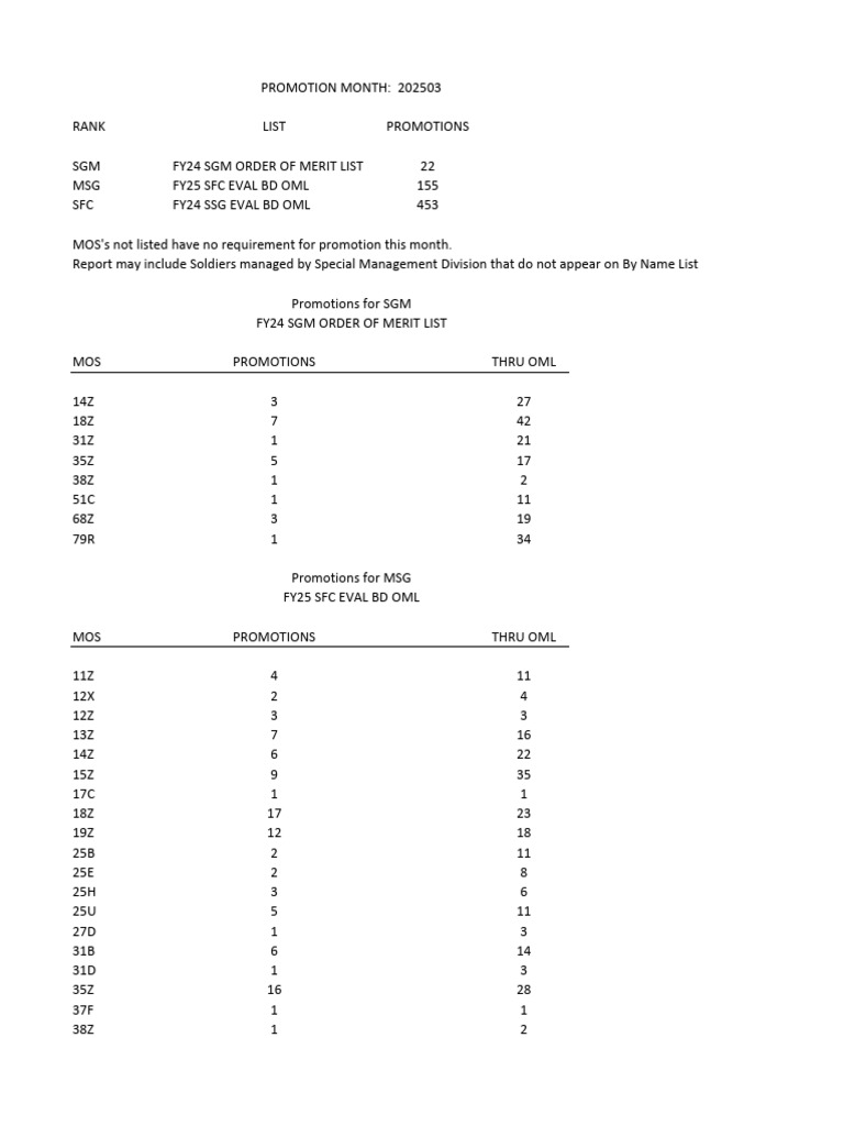 Mar 25 OML Report | PDF | Military Organization | Military Of The ...