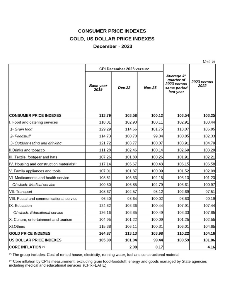 December 2023 Consumer Price Index Data | PDF | Consumer Price Index ...