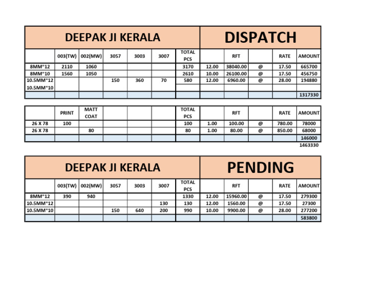 Inventory and Dispatch Summary | PDF