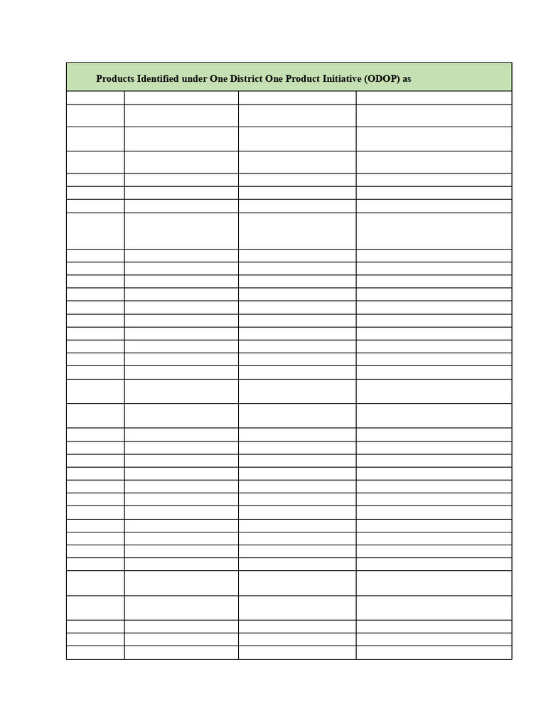 ODOP Product List | PDF | Gujarat | Kerala