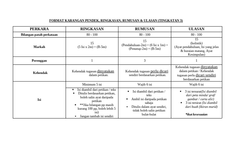 Perbezaan Ringkasan dan Rumusan Tingkatan 3 | PDF