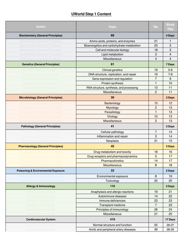 UWorld Step 1 Topics | PDF