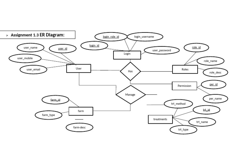 User Roles and Farm Management Data | PDF