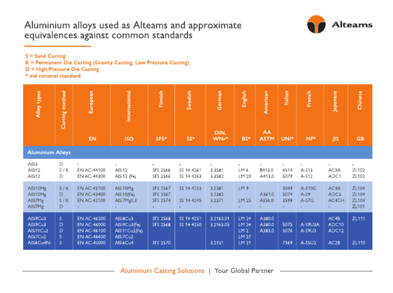 Aluminium Alloys Used as Alteams and Approximate Equivalences Against ...