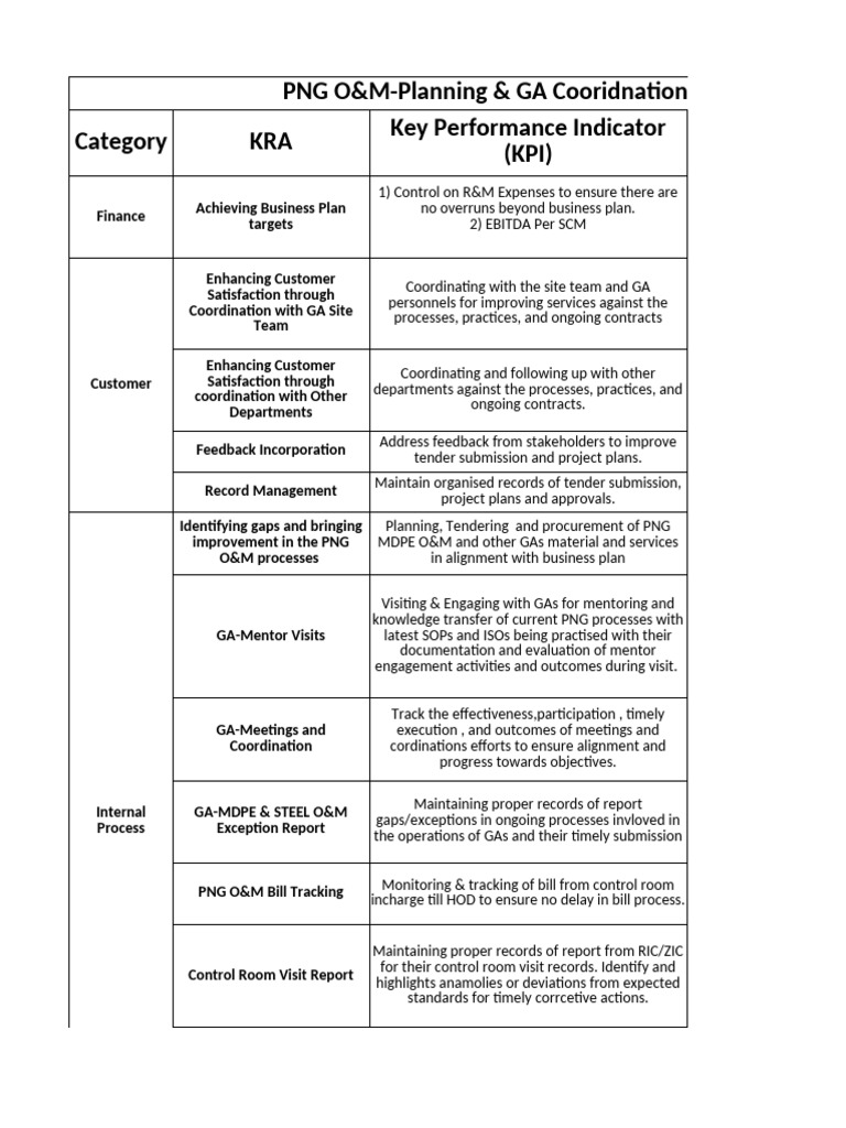FINAL KRA Planning GA Coordination | PDF | Business