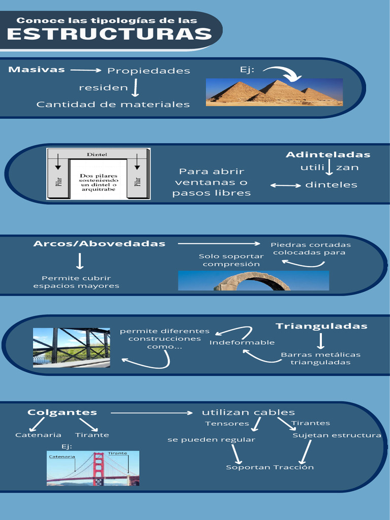 Tipologías de Estructuras | PDF | Construyendo tecnología | Materiales