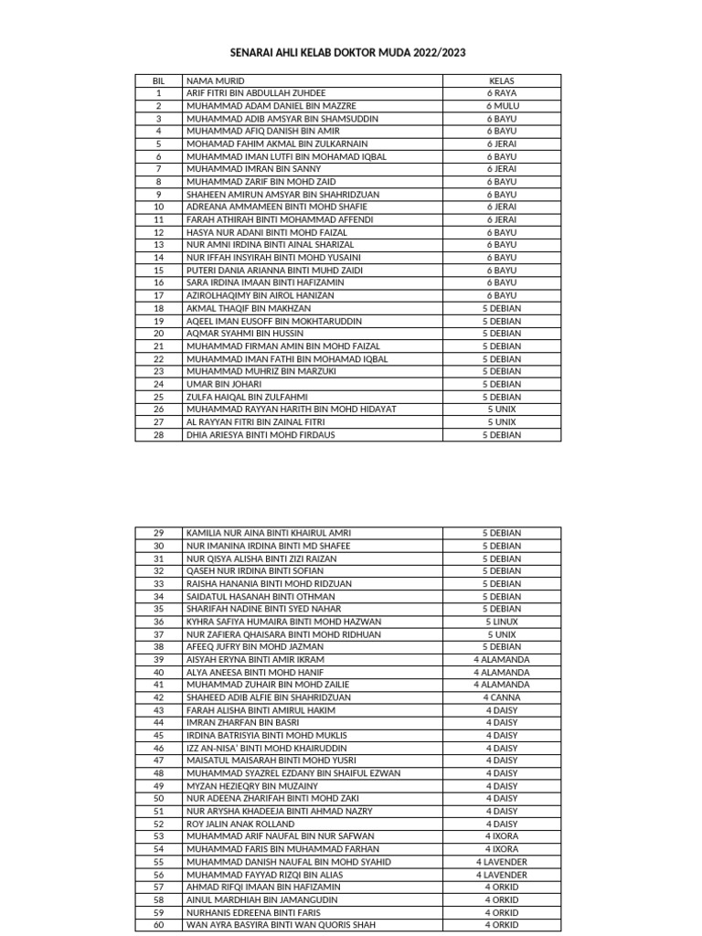SENARAI AHLI KELAB DOKTOR MUDA 2022 | PDF