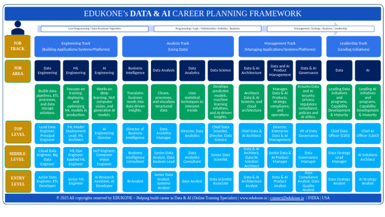 Edukone Data & Ai Career Planning Framework | PDF | Artificial ...