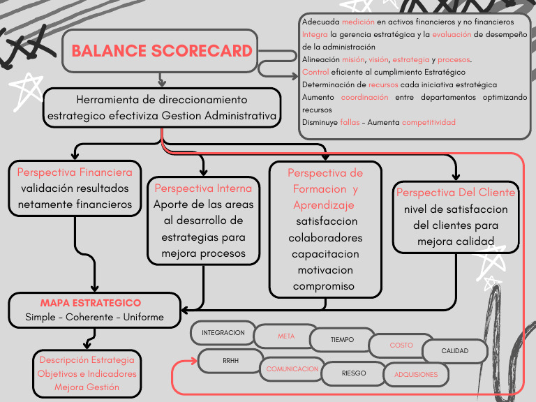 Grafica mapa conceptual Balance Scorecard | PDF