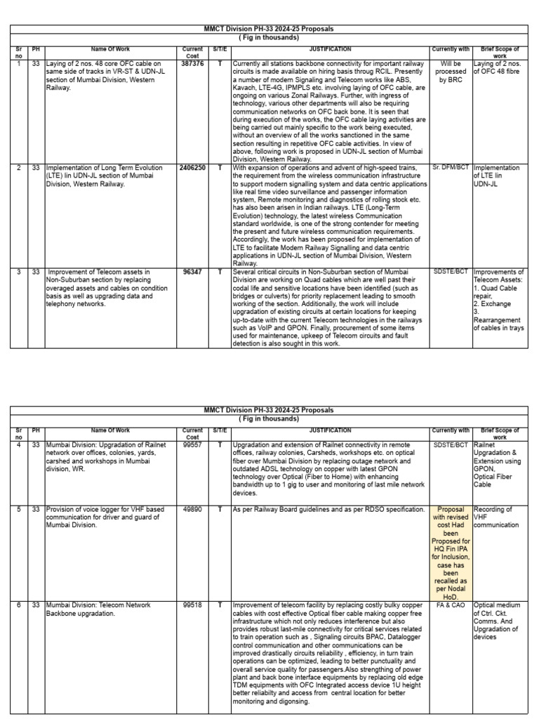 PWP Proposal 2024-25 - PH-33 Details | PDF | Telecommunications | Optical Fiber