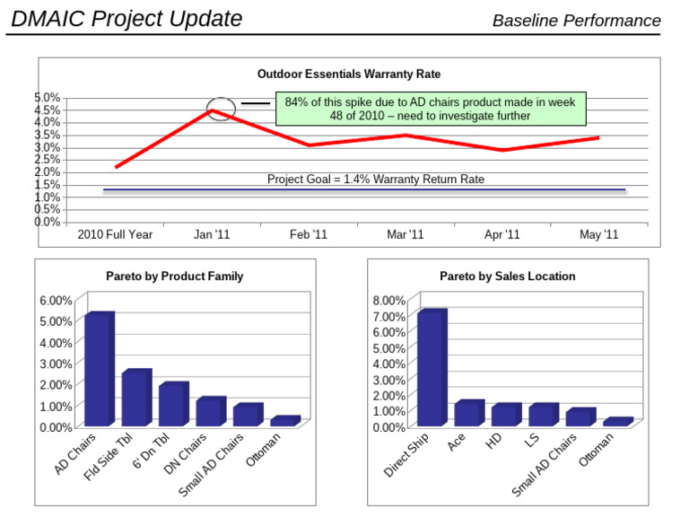 Trend and Top Level Pareto | PDF