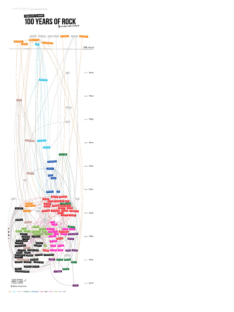 100 Years of Rock Visualized | PDF | Rock Music | Heavy Metal Music