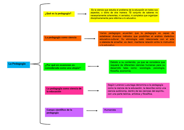 Cuadro Sinoptico PEDAGOGIA | PDF