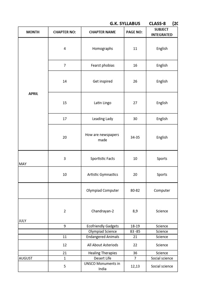 GK Syllabus Class-8, 2024-25 | PDF | Knowledge | Science