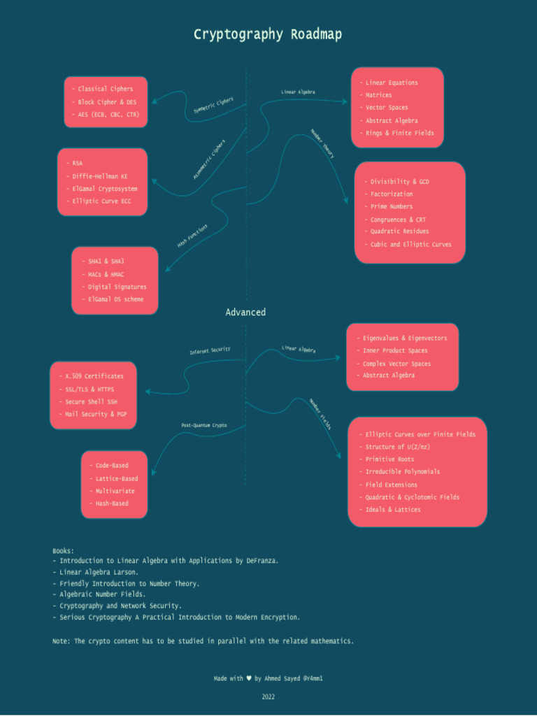 Comprehensive Cryptography Roadmap | PDF | Cryptography | Field (Mathematics)