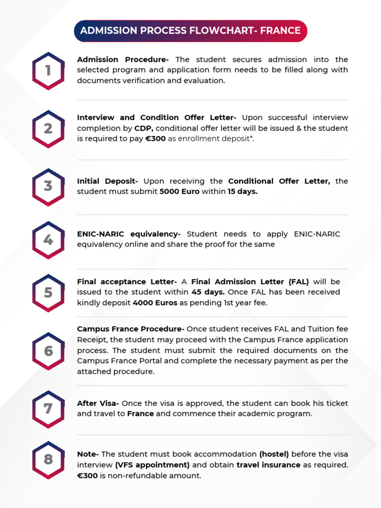 ADMISSION PROCESS FLOWCHART- france (2) | PDF