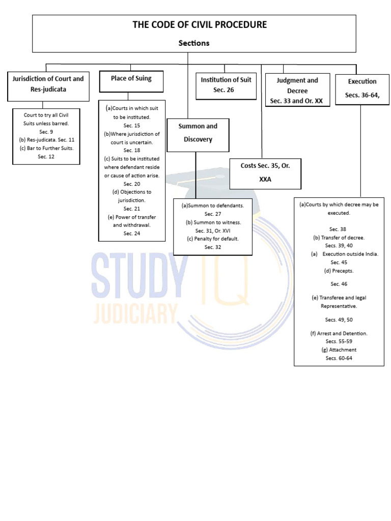 Cpc-bare-act-flow-chart_1736747115 | PDF | Lawsuit | Res Judicata