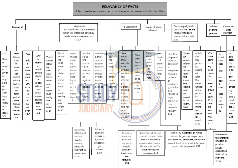 Relevancy of Facts in Evidence Law | PDF | Common Law | Legal Procedure