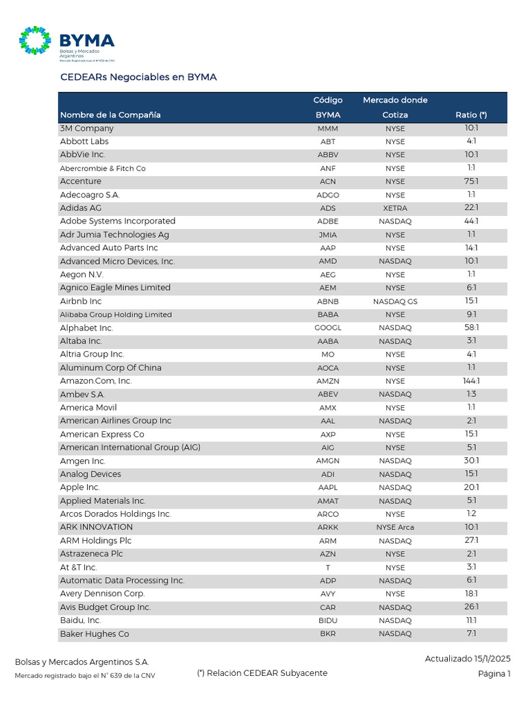 BYMA Tabla CEDEARs 2025 01 15 | PDF | Fondo de inversion | Empresas de ...