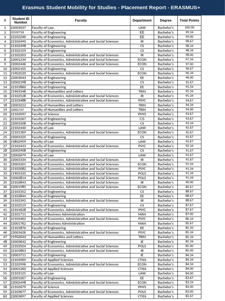 2023-2024 Erasmus Student Mobility Placements | PDF | Science