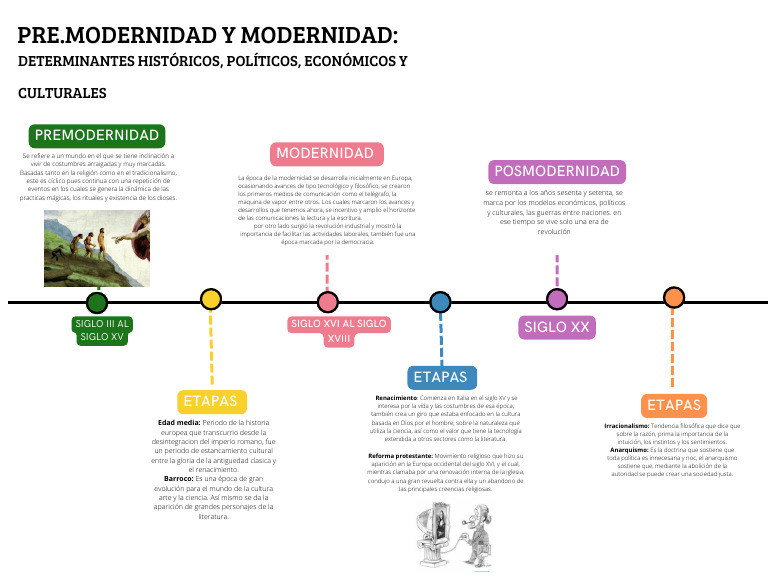 Etapas de la Historia: Premodernidad a Posmodernidad | PDF | Modernidad ...