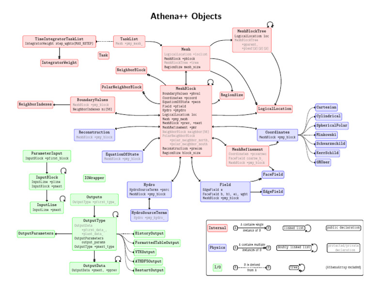 Athena Structure Objects | PDF | Differential Geometry | Mathematical Physics