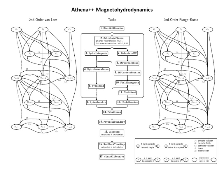 Athena Structure Mhd | PDF | Magnetohydrodynamics | Continuum Mechanics