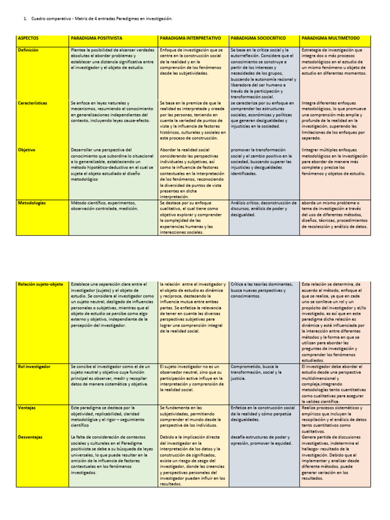 Cuadro Comparativo 4 Paradigmas | PDF | Paradigma | Método científico