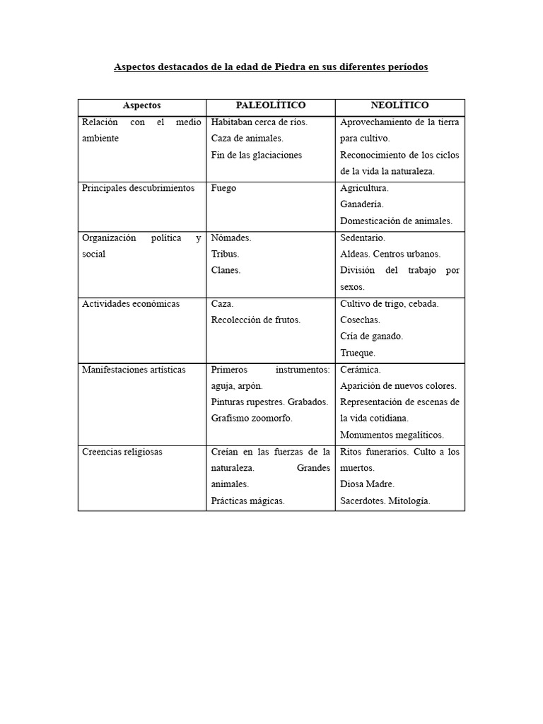 Cuadro comparativo paleol-tico y neol-tico.docx | PDF