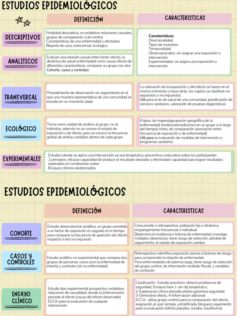 Tipos de Estudios Epidemiológicos | PDF | Ensayo clínico | Medicina