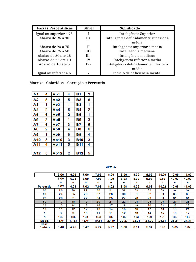 Tabelas e Correc o Es Matrizes de Raven | PDF