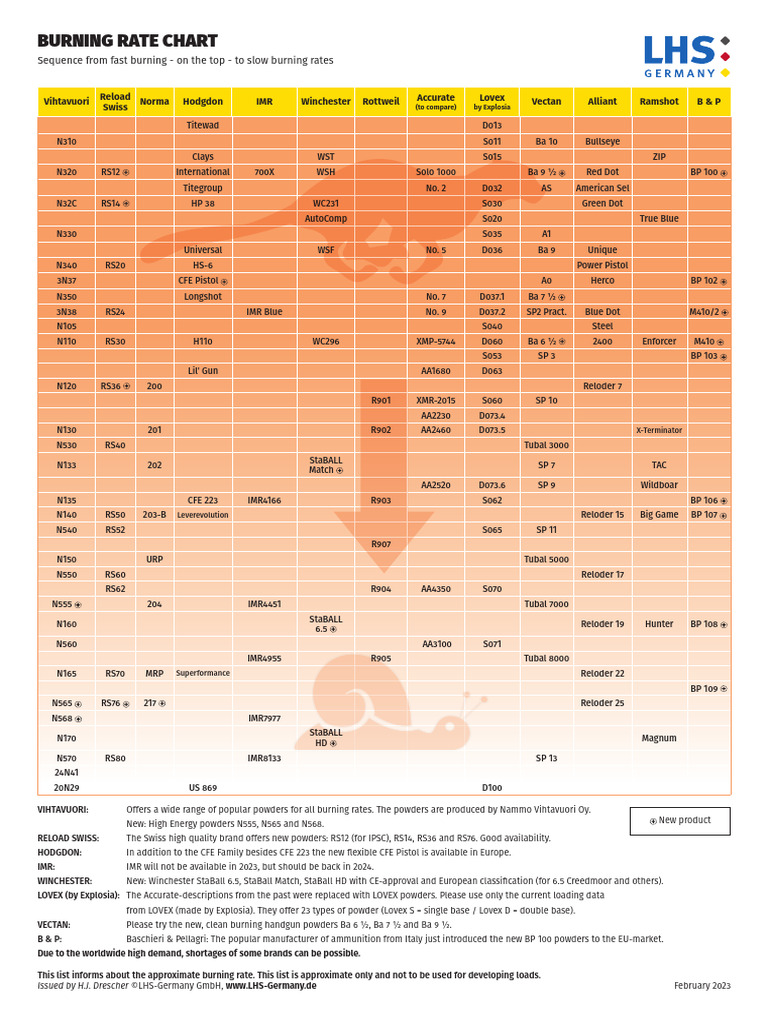 Relative Abbrenngeschwindigkeit Export 02.2023 | PDF | Pistol And Rifle Cartridges | Flight