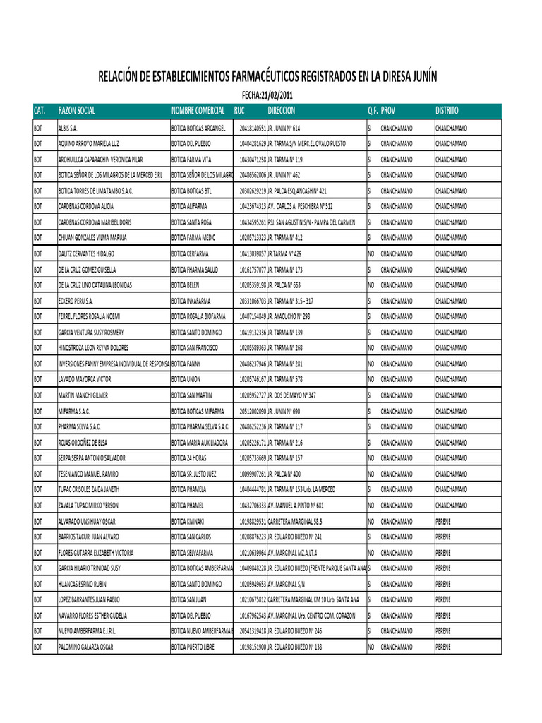 2011-01 Relaci n de Establecimientos Farmac Uticos Registrados en La DIRESA-Jun n | PDF