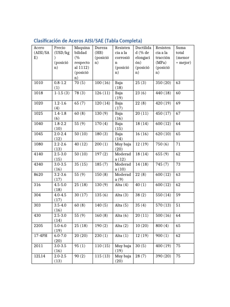 Clasificacion Aceros AISI SAE Completa | PDF
