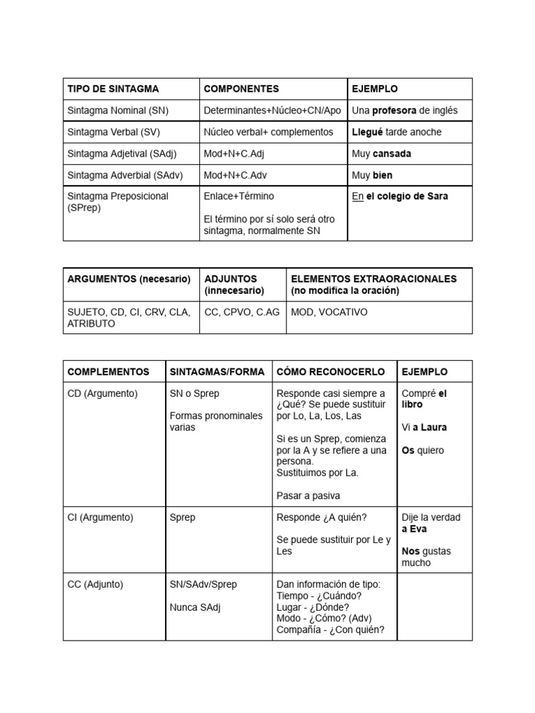 Guía de Sintagmas y Complementos en Español | PDF | Lingüística | Sintaxis