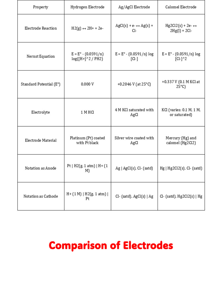 Ag/AgCl vs. SHE Electrode Comparison | PDF