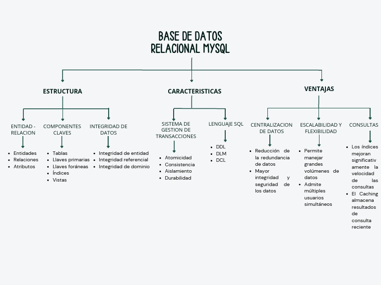 Mapa Conceptual MYSQL | PDF | Mi sql | Bases de datos