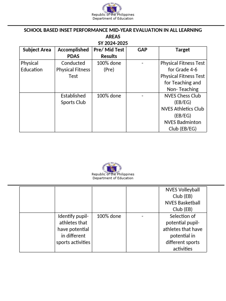 School Based Inset Performance Mid-Year Evaluation in All Learning Areas SY 2024-2025 Subject ...