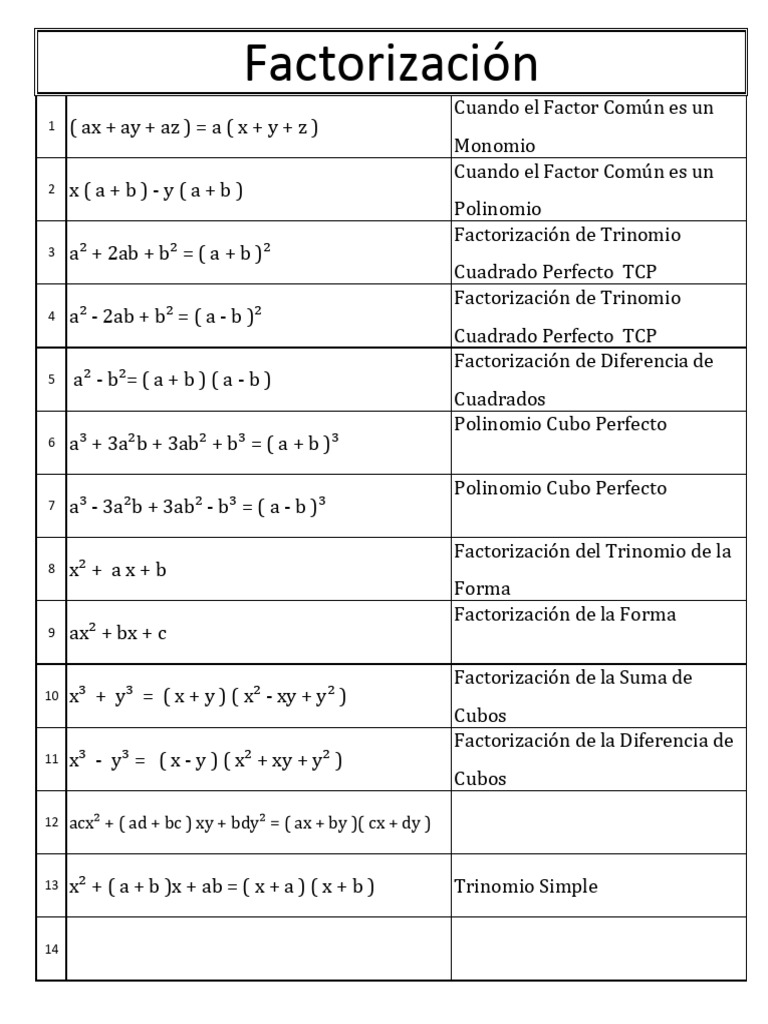 factorización FORMULARIO (1) | PDF