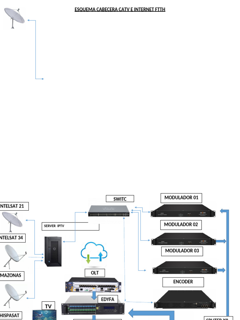 03esquema Cabecera Catv e Internet FTTH | PDF