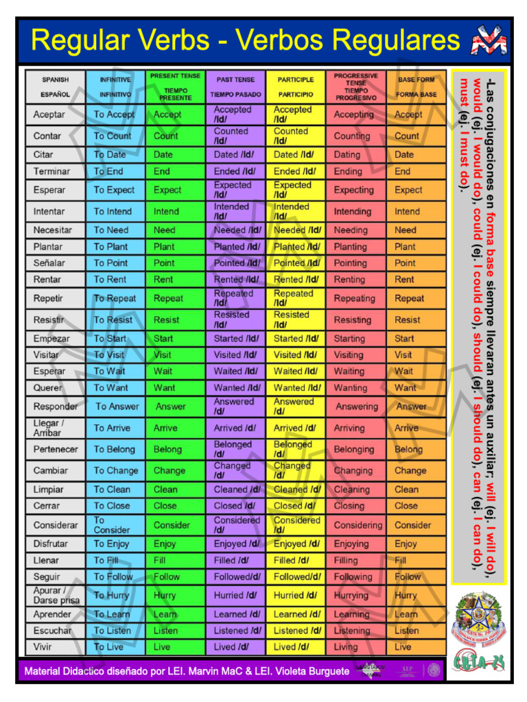 Lista de Verbos - Ingles-2 | PDF | Conjugación gramatical | Verbo