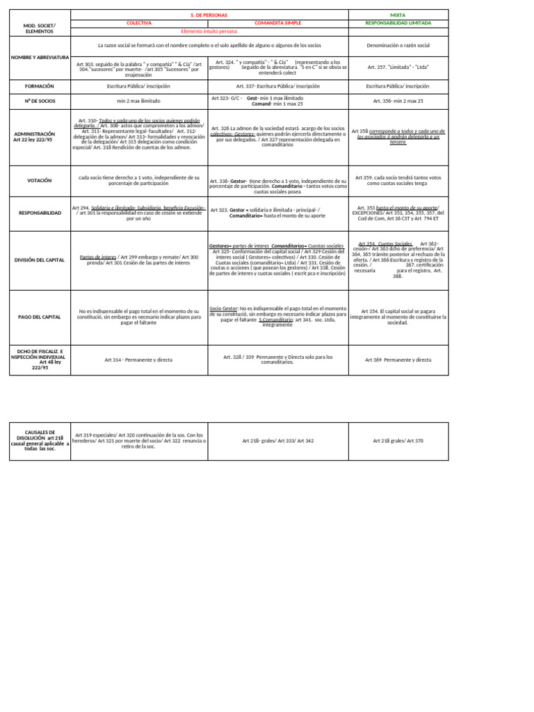Cuadro Resumen Modelos Societarios | PDF | Compartir (Finanzas) | Derecho privado