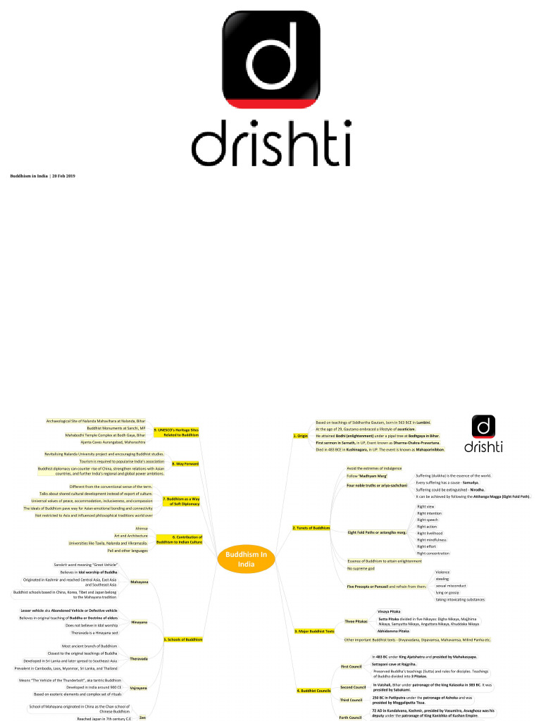 Drishti Ias Buddhism in India Mindmap | PDF